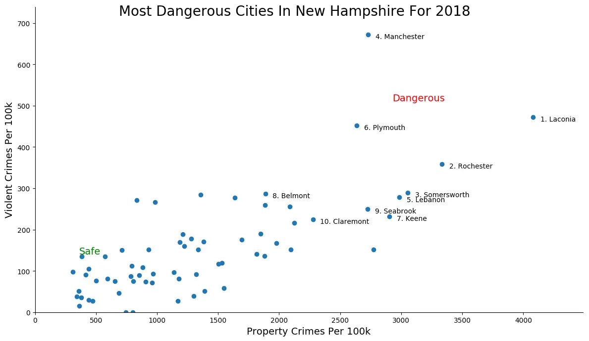 These Are The 10 Most Dangerous Cities In New Hampshire For 2018 these-are-the-10-most-dangerous-cities-in-new-hampshire-for-2018